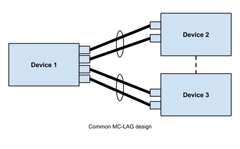 Networking Heart Link Aggregation Lag And Lacp Protocol