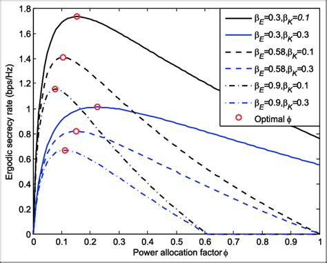Ergodic Secrecy Rate Versus Power Allocation Factor F For A System With
