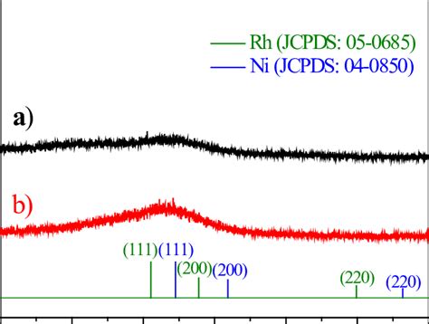 Fig S9 X Ray Diffraction Patterns For A Ni 09 Rh 01 Ce 2 O 3 Nps