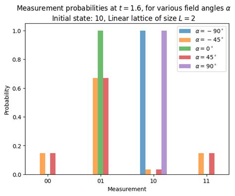 Quantum Real Time Evolution Using Trotterization Qiskit Algorithms 021