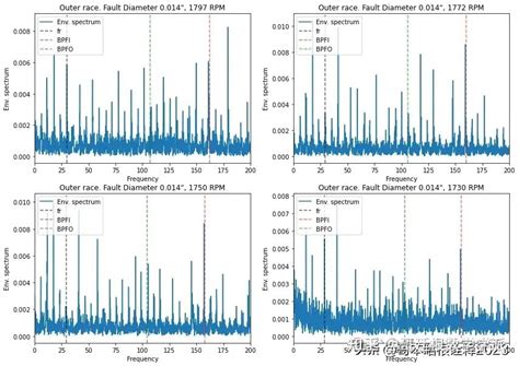 包络谱的计算过程是要把小信号提取出来，还要保证同频带内时域频域转换的一致性，对吧？ 知乎