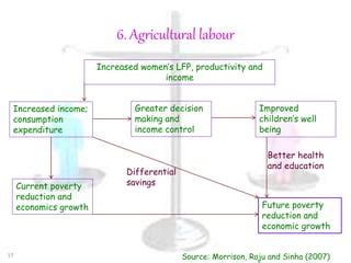 Gender In Agricultural Development PPTX