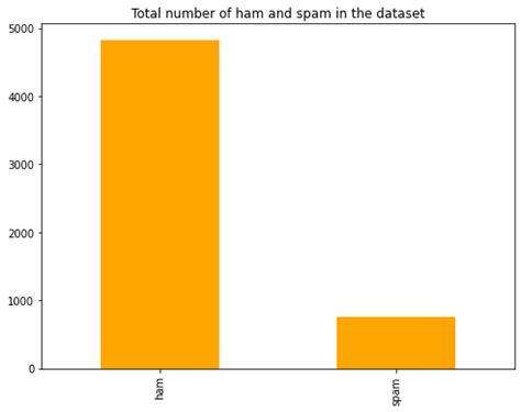 GitHub MelihGulum Email Spam Detection Would You Like To Know Which E Mail Is Spam And Which