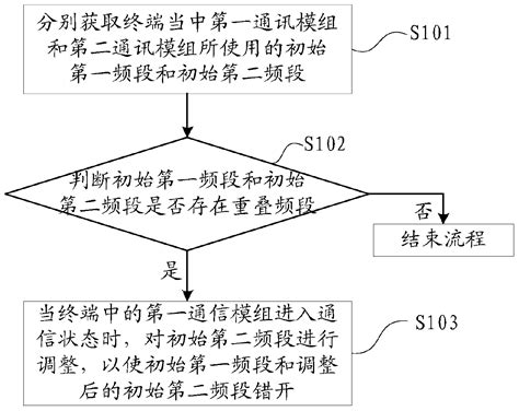 a radio frequency interference processing method device storage