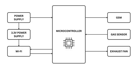 Iot Based Gas Leakage With Sms Alert And Automatic Exhaust On M Tech B Tech Engineering