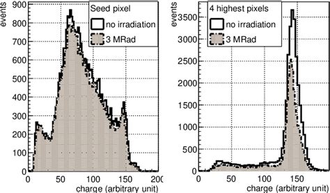 Figure 1 From Optimization Of Cmos Pixel Sensors For High Performance Vertexing And Tracking