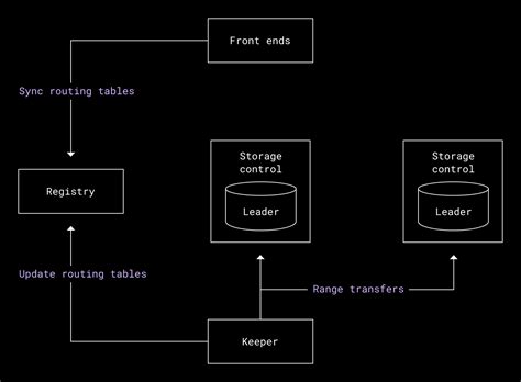 Future Proofing Our Metadata Stack With Panda A Scalable Key Value Store Dropbox