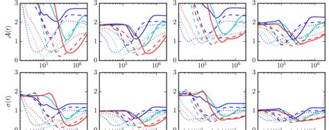 Time Dependent Rms Log Abundance Differences At And Rms Deviations Download Scientific
