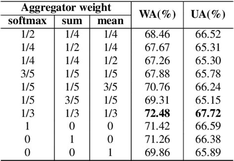 A Graph Isomorphism Network With Weighted Multiple Aggregators For Speech Emotion Recognition