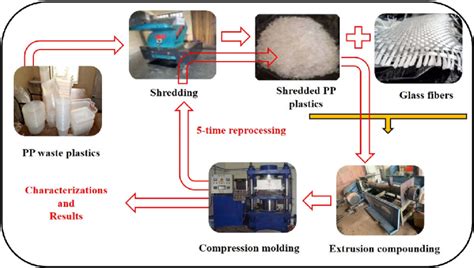Schematic Representation Of The Recycling Process Download