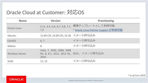 Oracle Cloud Paas And Iaas：2018年6月度サービス情報アップデート Pdf