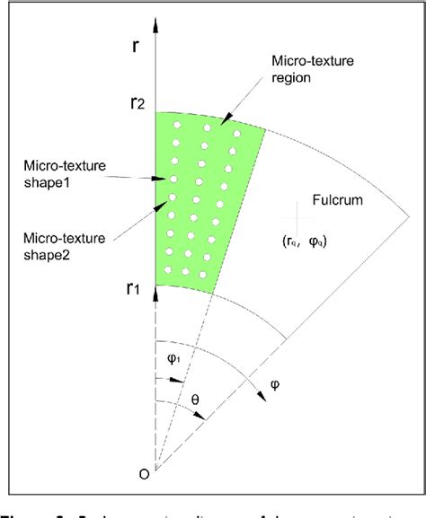 Figure 2 From Performance Analysis Of Tilting Pad Thrust Bearing Incorporating The Surface