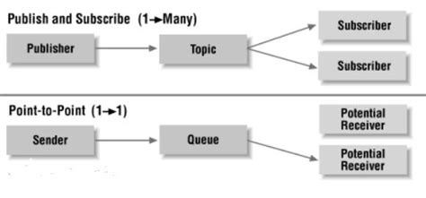 Devender Singh On Linkedin Softwarearchitecture Messagingpatterns Pubsub Pointtopoint