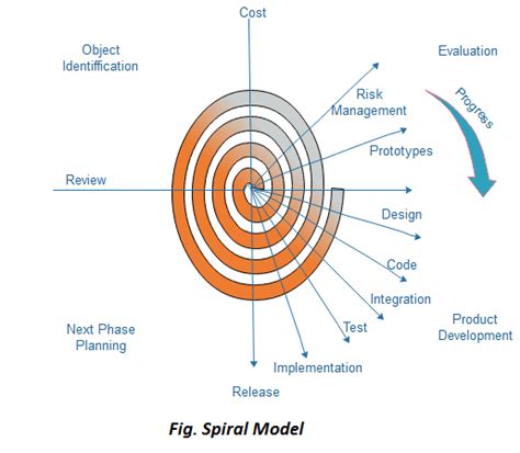 Software Engineering Spiral Model Vcmit