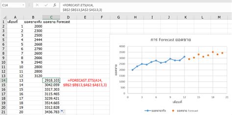 การพยากรณ์ยอดขายใน Excel ด้วย Forecast และผองเพื่อน Thep Excel