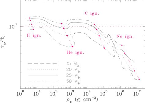 Evolution Of The Central Temperature Vs Central Density For The Four