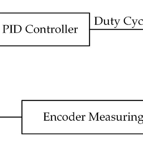 Structure Of The Longitudinal Constant Speed Pid Controller Download Scientific Diagram