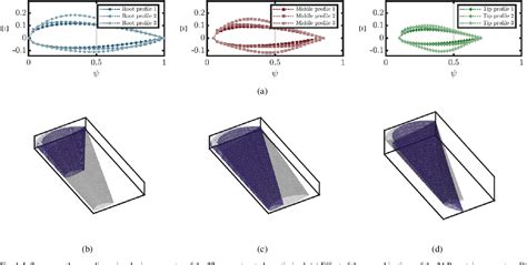figure 1 from a multi objective heuristic approach for 3d hydrofoil