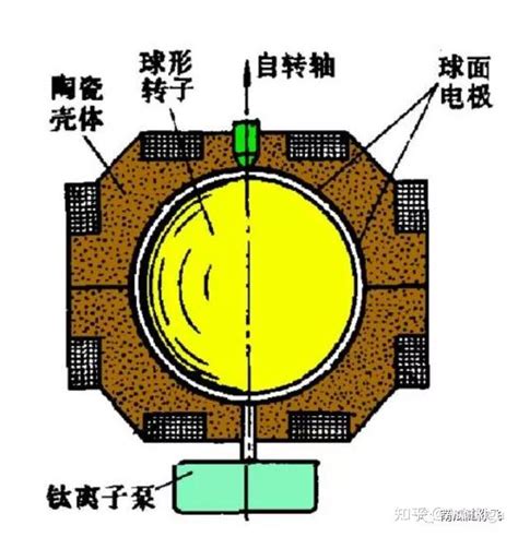 惯性导航之陀螺仪 知乎