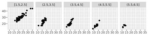 Continuous Variables Ggplot