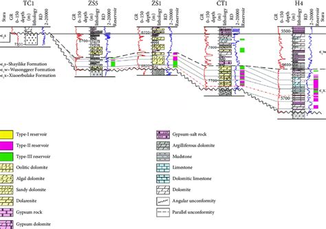 Lower Cambrian Stratigraphic Correlation Section Across The North Download Scientific Diagram