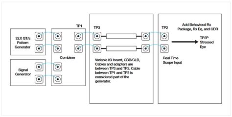 PCI Express Gen Automated Multi Lane Testing Tektronix