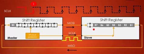 Spi Communication Protocol Electrical E