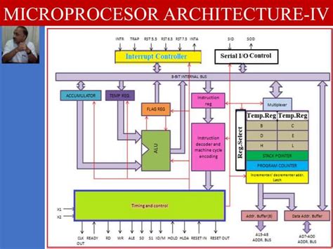 Microprocessor Architecture 4 Ppsx
