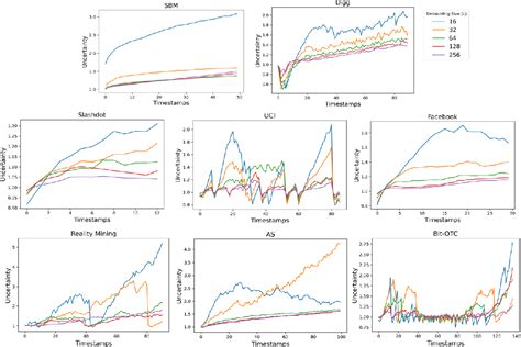 dyng2g an efficient stochastic graph embedding method for temporal graphs