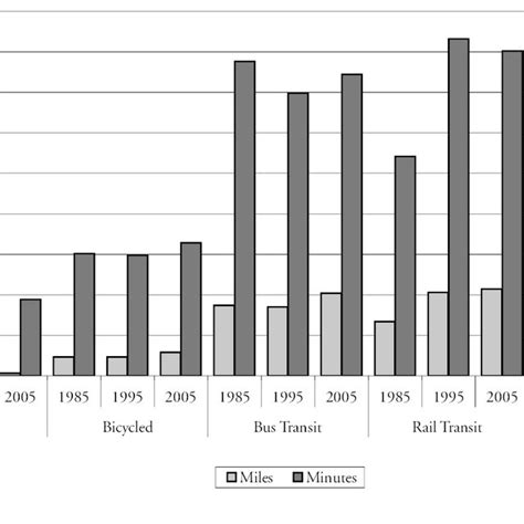 Average Commute Distance And Duration By Sex And Year Download Table