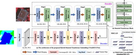 A Architecture Of The Hst Unet B Components Of The Shunted Transformer Download Scientific