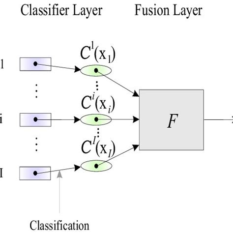 Two Layer Architecture Consisting Of A Classifier Layer And An
