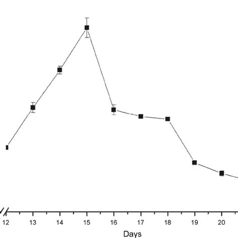 Phosvitin Secondary Structure Analysis During Incubation 1 Download Table