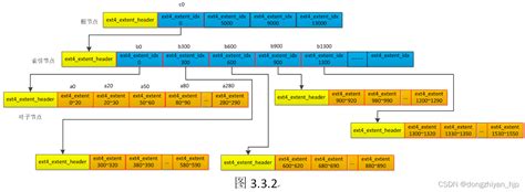 Ext4 Extent详解1之示意图演示 Csdn博客