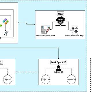 Example Of Access Control With Priority Download Scientific Diagram