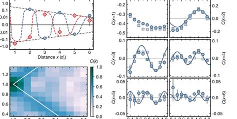 Incommensurate Spin Correlations Vs Doping A Spin Correlations Cx Download Scientific