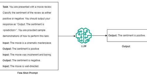 An Introduction To Prompting For Llms Towards Data Science