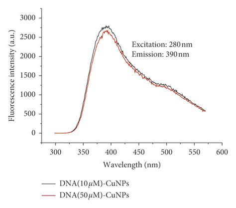 Fluorescence Spectra Of A The Influence Of Dna To Dna Cu Nps B The