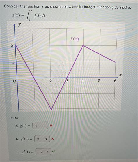 Solved Consider The Function F As Shown Below And Its Chegg Com
