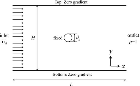 Figure 11 From Modelling Complex Particlefluid Flow With A Discrete Element Method Coupled With