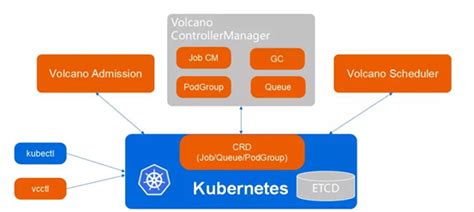 volcano架构解读：基于kubernetes的云原生批量计算平台 云社区 华为云