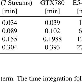 PDF Toward A GPU Aware Comparison Of Explicit And Implicit CFD Simulations On Structured Meshes