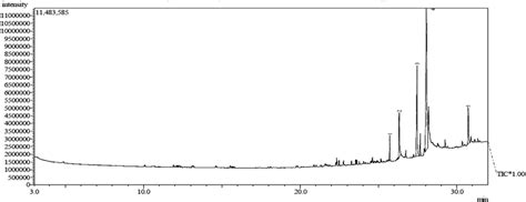 GCMS Spectrum Of The Blend AS AO 1 1 Gum Download Scientific Diagram