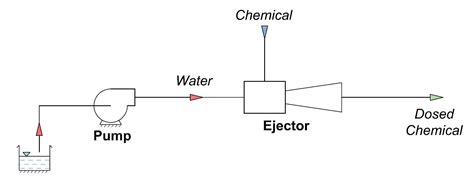 Dosing Ejectors For Chemical Dosing