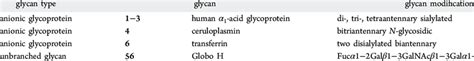 Prominent Ligands For Rnase A In Mammalian Glycan Array Download Table