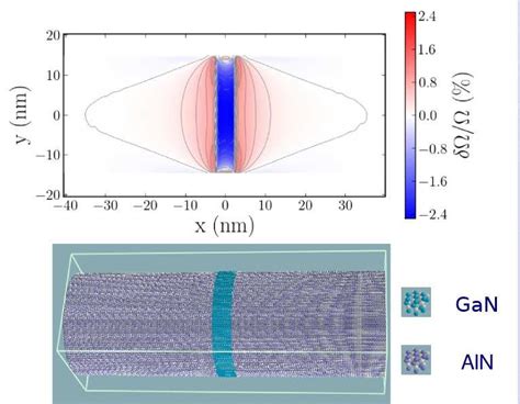 17 Hydrostatic Deformation In An Aln Nanowire With A 5 Nm Thick Gan Download Scientific