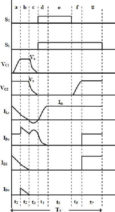 Significant Waveforms Of The Proposed Converter Download Scientific Diagram