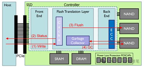 Ssd基本架构与工作原理ssd架构 Csdn博客 Ssd基本架构与工作原理ssd架构 Csdn博客