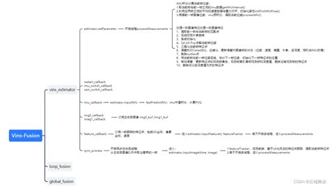 Vins Fusion整体框架，数据流分析 Csdn博客