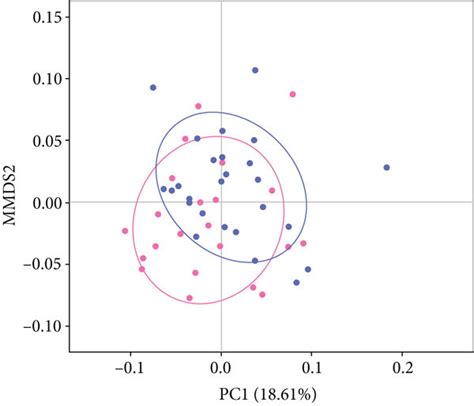 analysis of beta diversity based on pcoa a and nmds b with weighted
